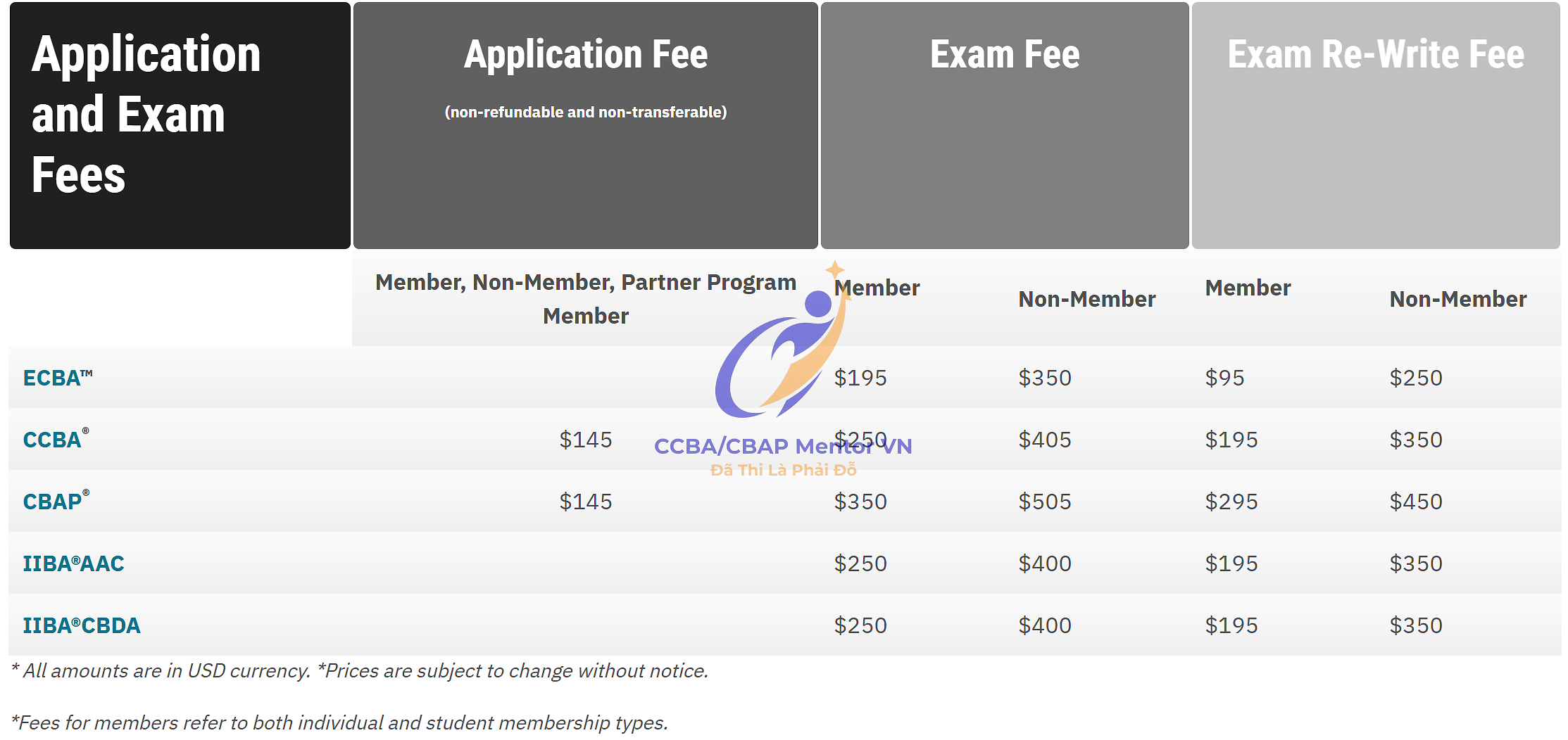 Tất tần tật về chứng chỉ IIBA (CCBA, CBAP) - Những điều cần biết về CCBA, CBAP (2025)